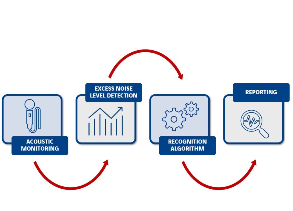 Nora - Automatic identification of acoustic events | Sixense UK